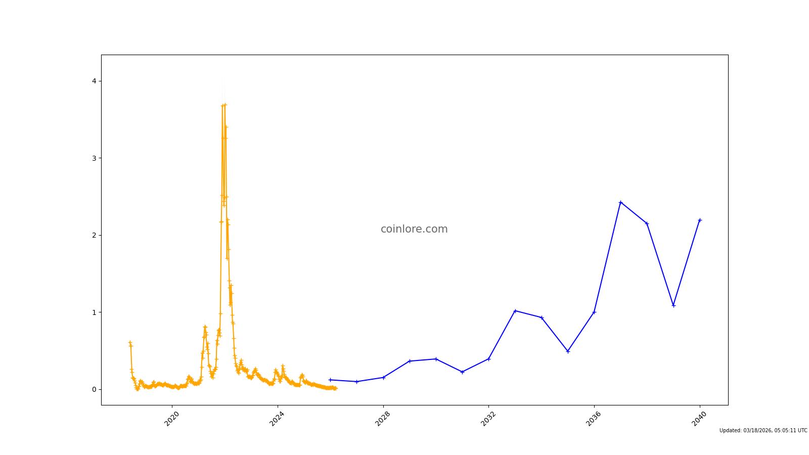 Predicción del precio de Phantasma a largo plazo