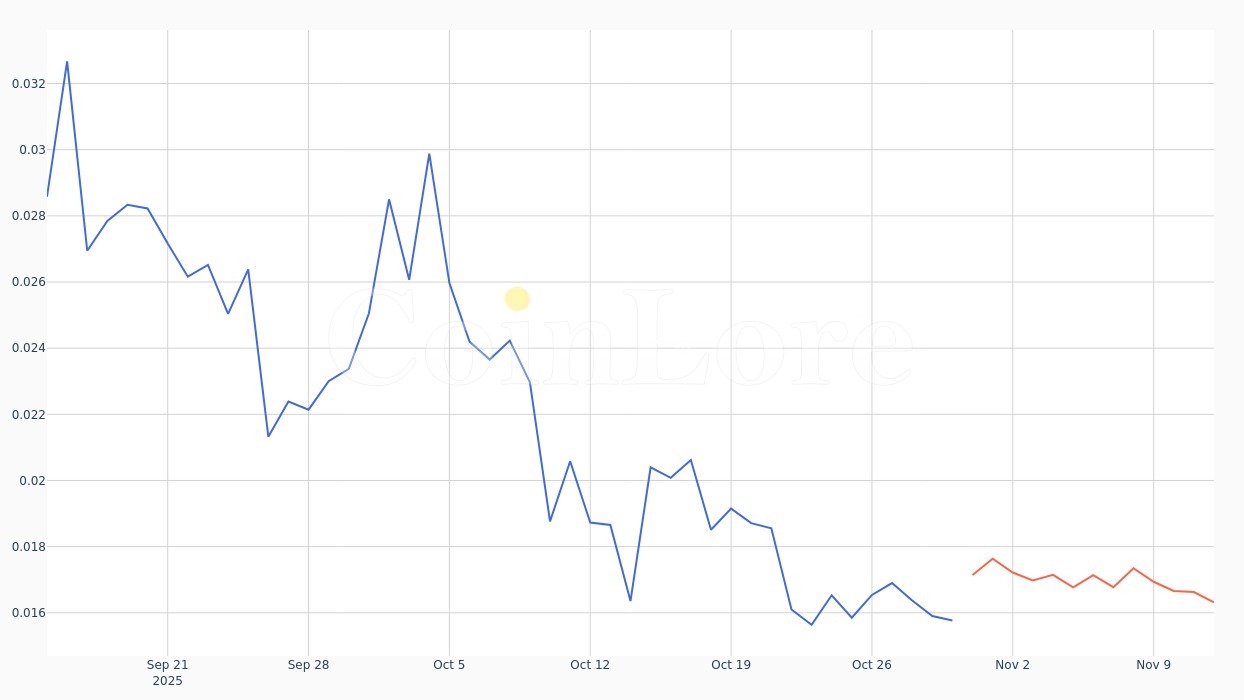 Phantasma kurzfristige Kurs prognose
