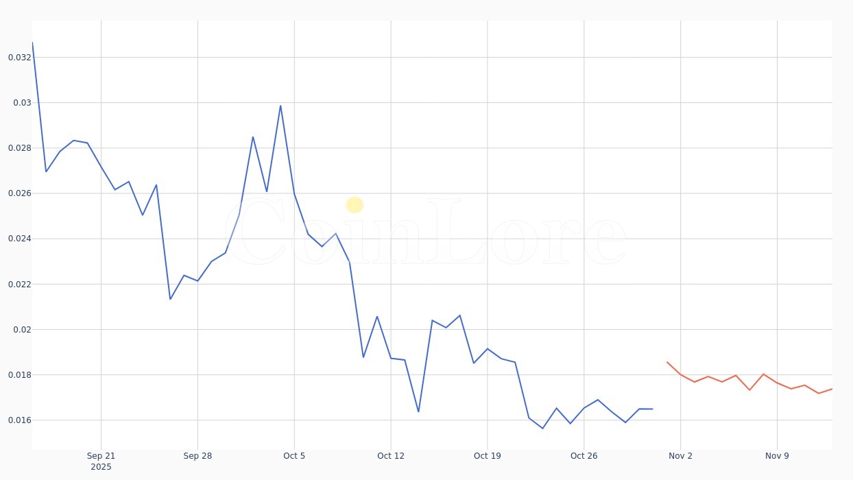 Phantasma short-term price prediction