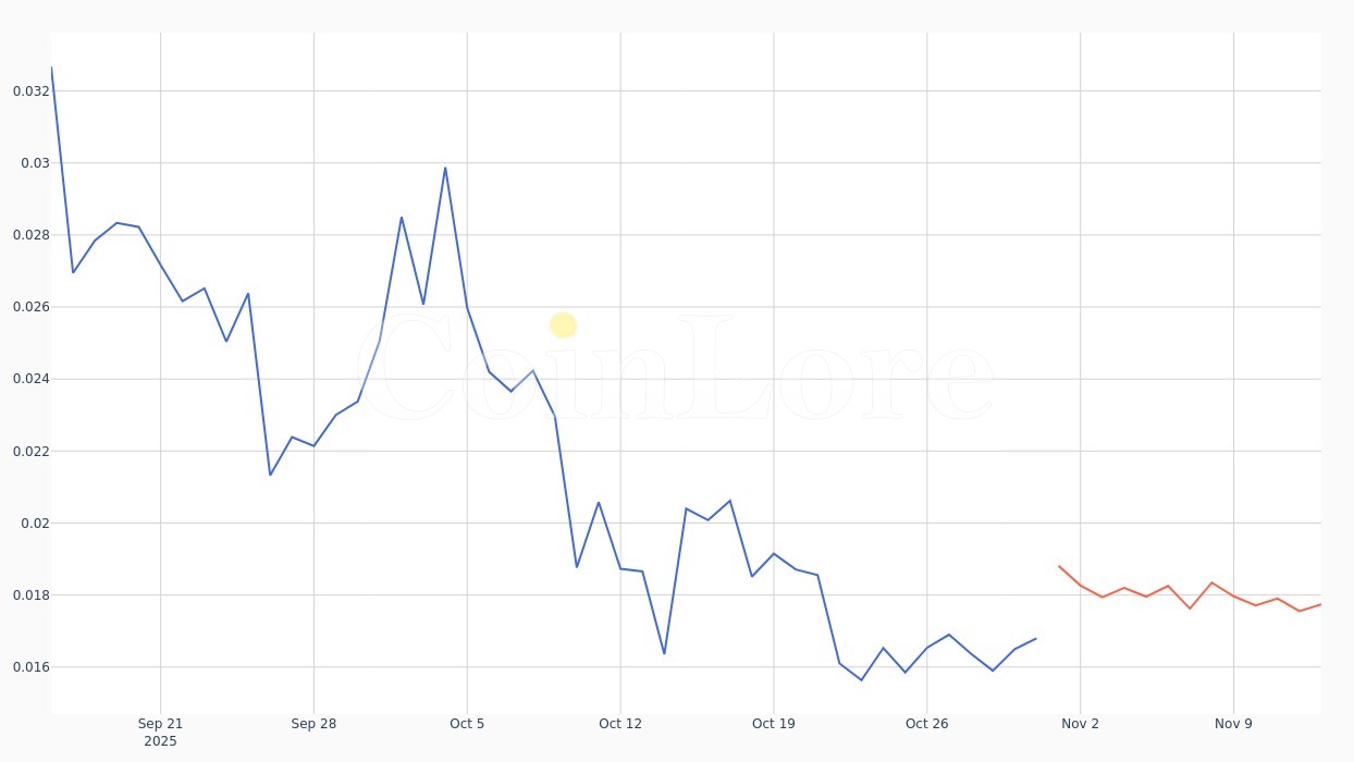 Predicción del precio a corto plazo de Phantasma