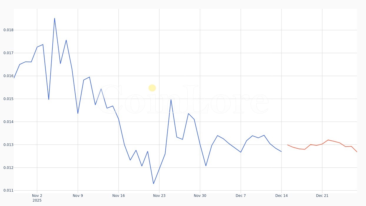 Phantasma kurzfristige Kurs prognose