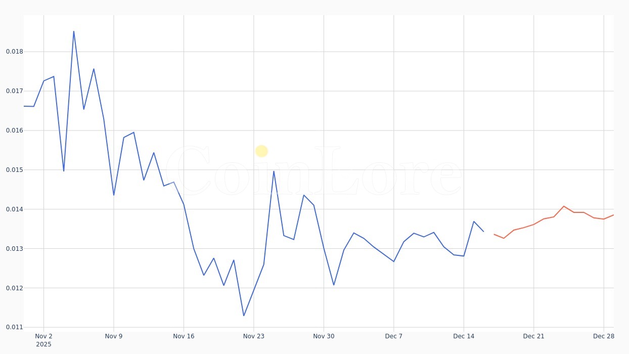 Predicción del precio a corto plazo de Phantasma