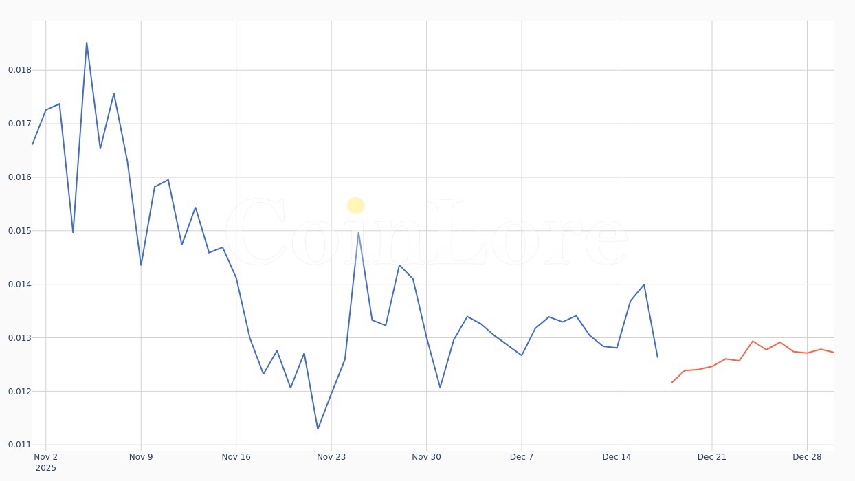 Predicción del precio a corto plazo de Phantasma