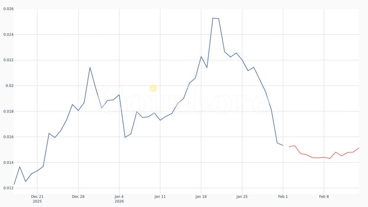 Predicción del precio a corto plazo de Phantasma