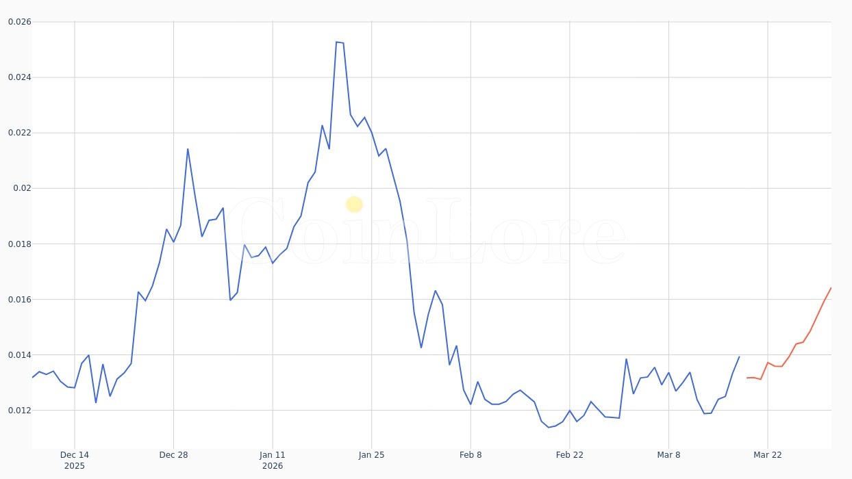 Predicción del precio a corto plazo de Phantasma