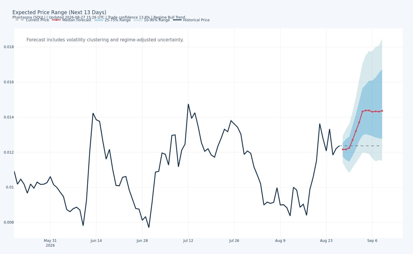 Phantasma price forecast next 13 days with confidence range and prediction bands