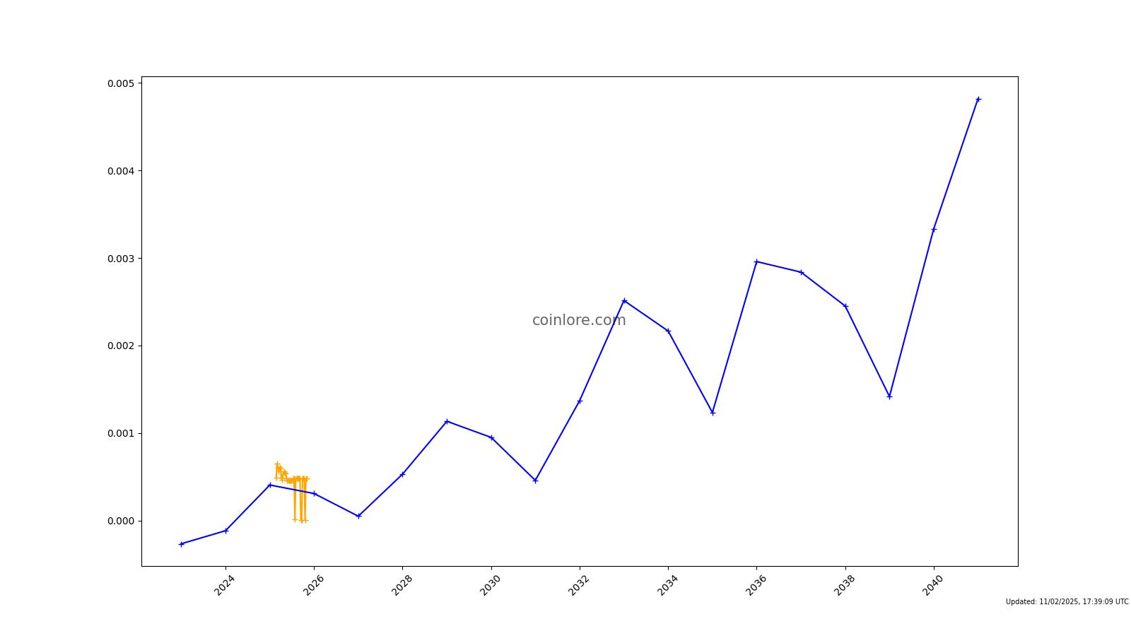 Pharaohs price prediction long-term