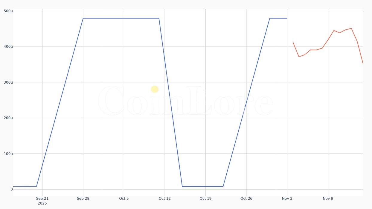 Pharaohs short-term price prediction