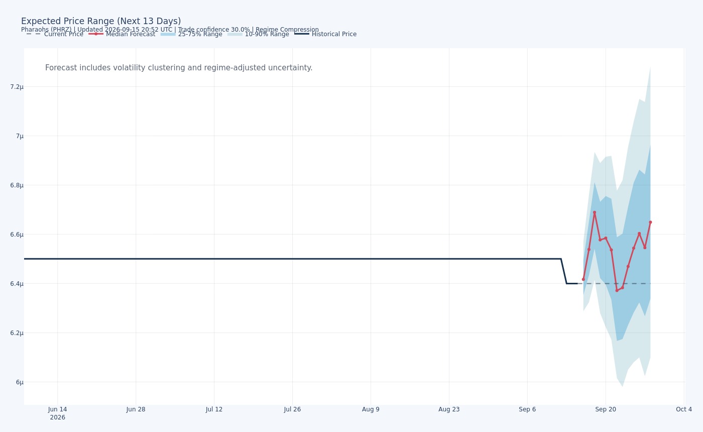 Pharaohs price forecast next 13 days with confidence range and prediction bands