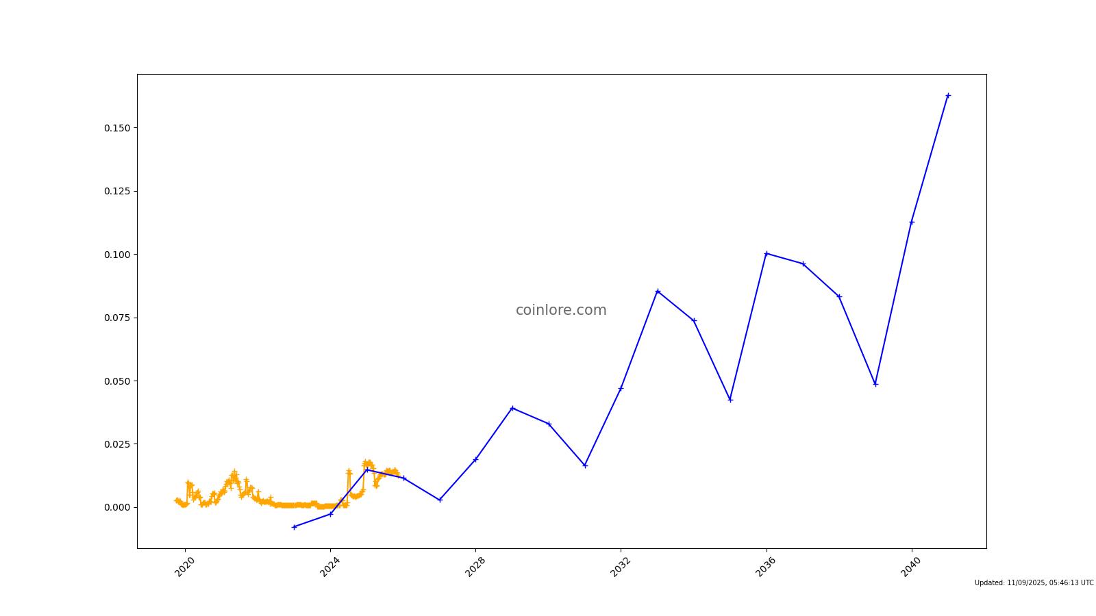 Philosopher Stones price prediction long-term