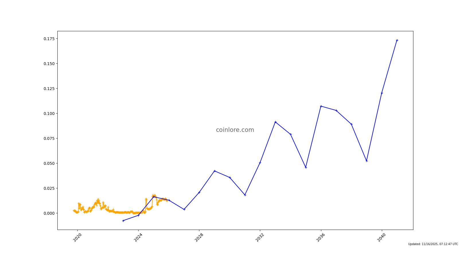 Philosopher Stones price prediction long-term