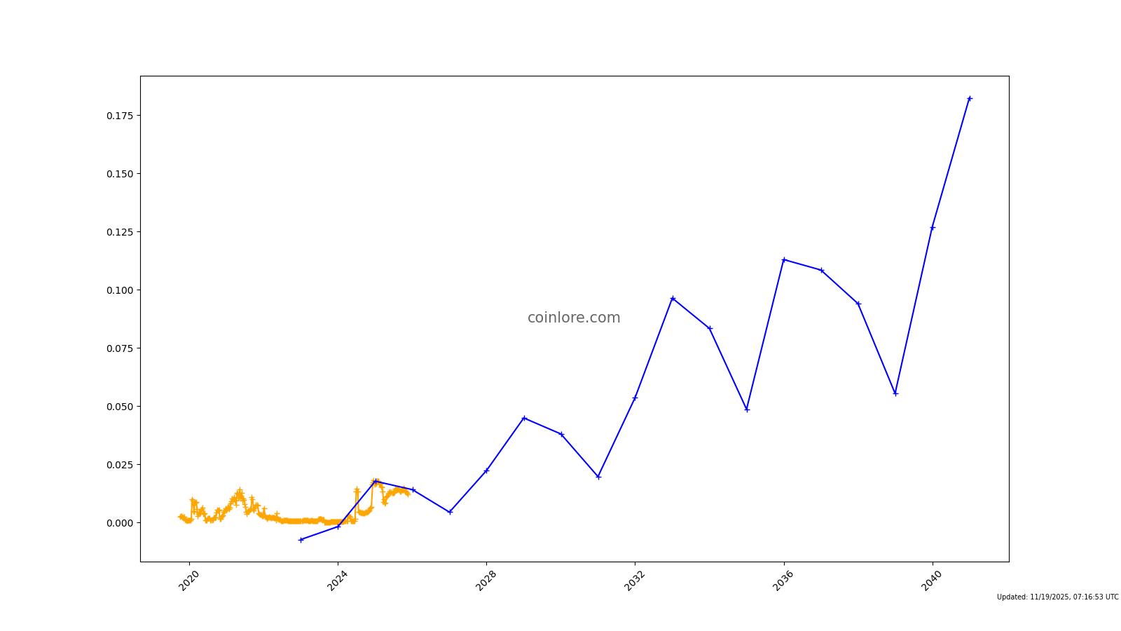 Philosopher Stones price prediction long-term