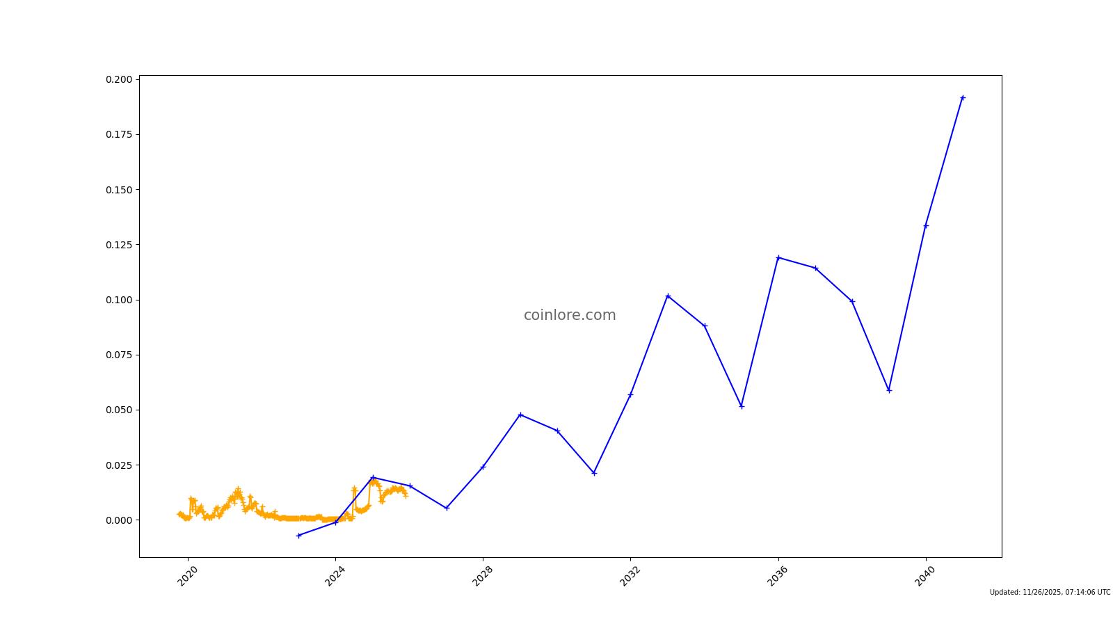 Philosopher Stones price prediction long-term