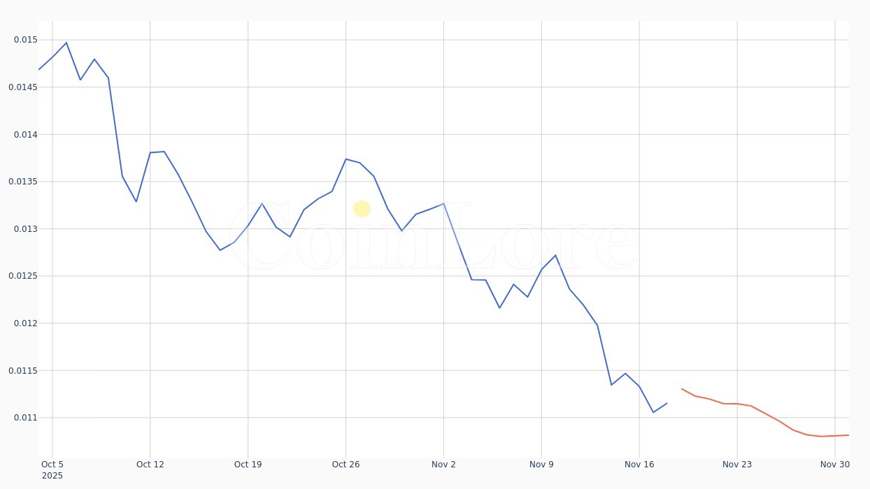 Philosopher Stones short-term price prediction