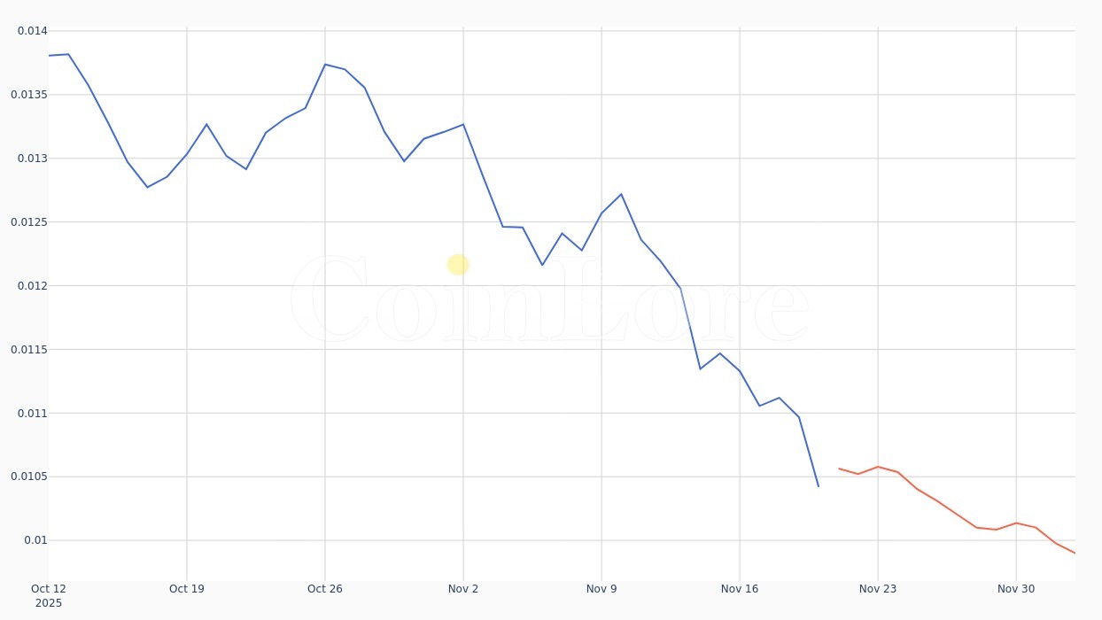 Philosopher Stones short-term price prediction
