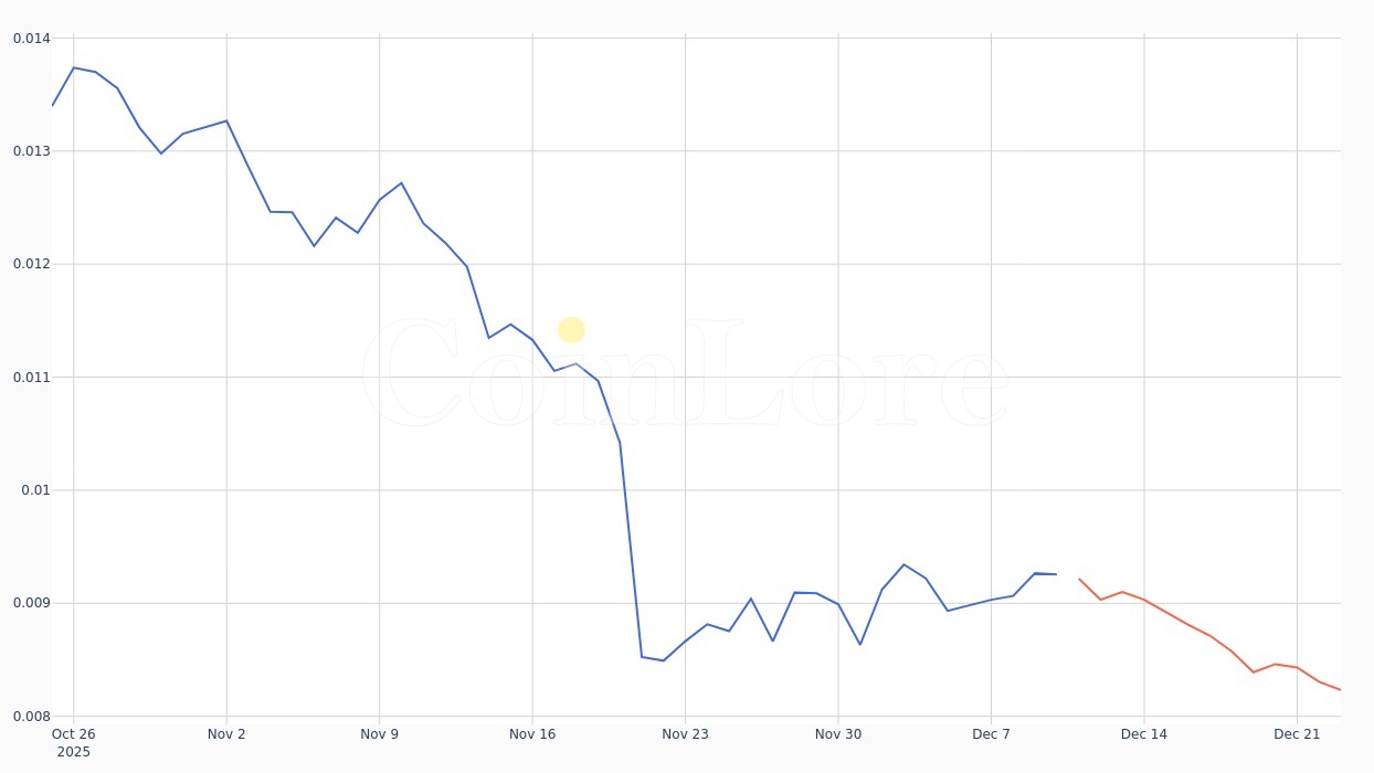 Philosopher Stones short-term price prediction