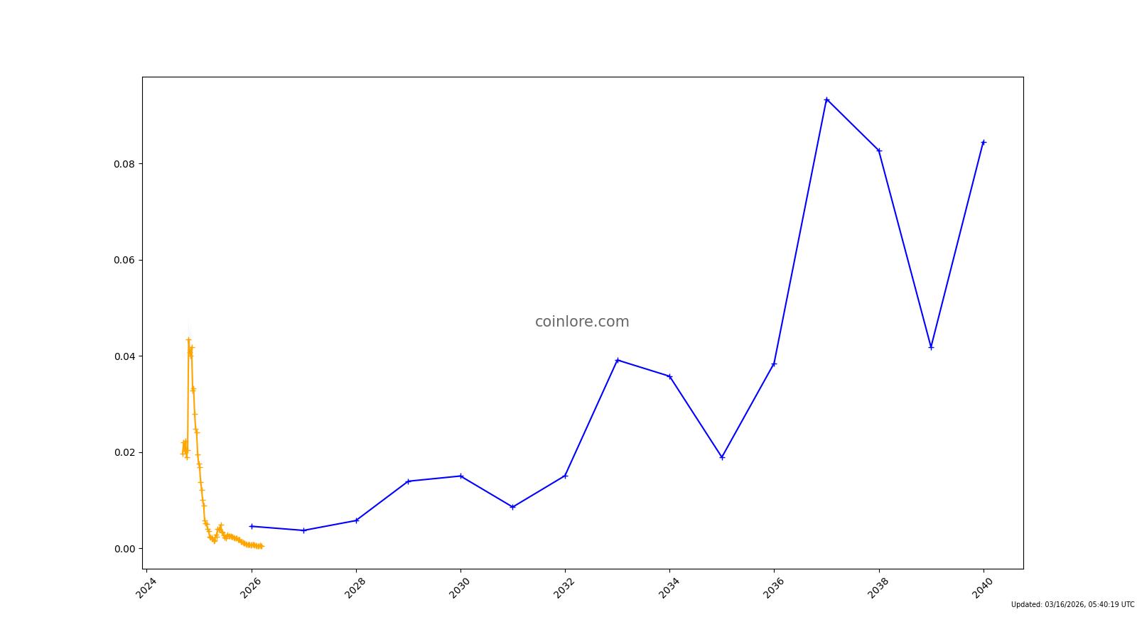 Predicción del precio de Philtoken a largo plazo