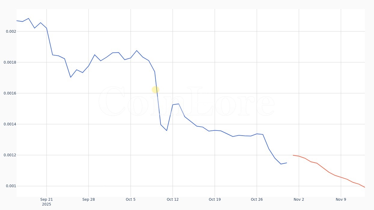 Philtoken kurzfristige Kurs prognose