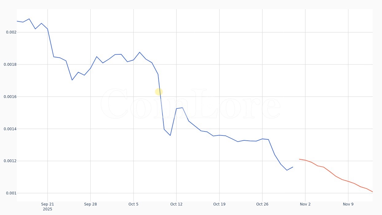 Philtoken short-term price prediction
