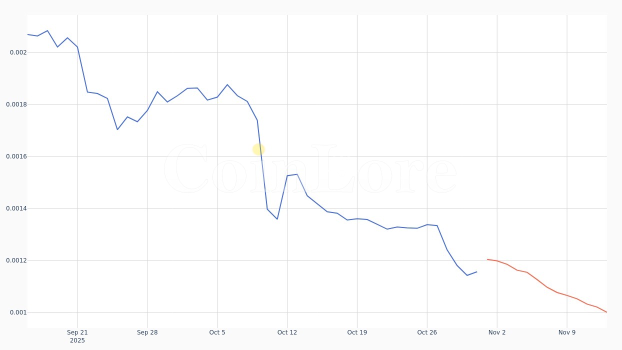 Philtoken kısa vadeli fiyat tahmini