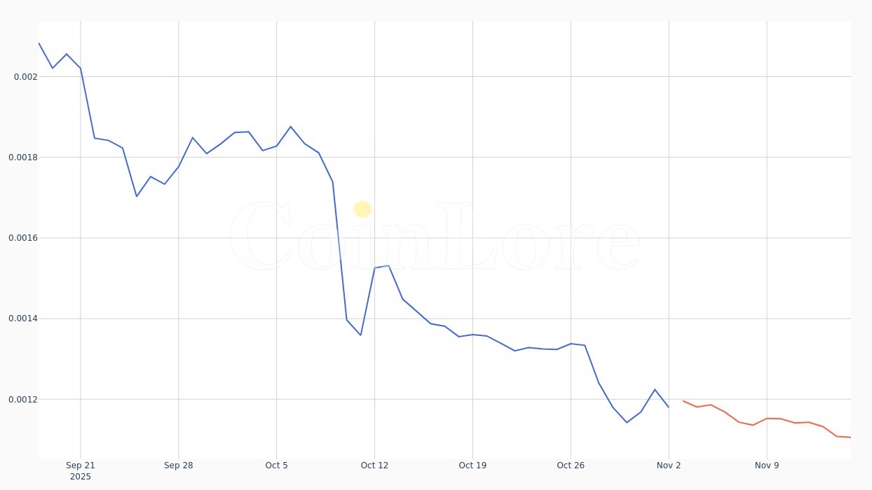 Philtoken краткосрочный прогноз курса