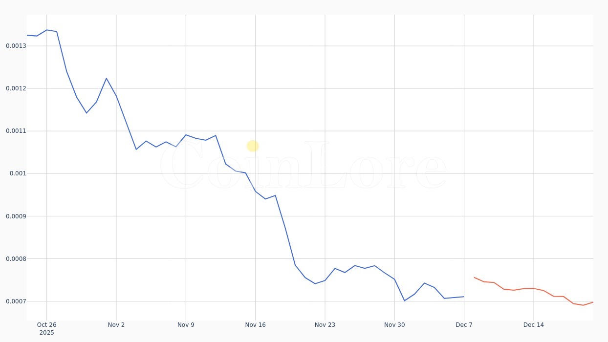 Philtoken short-term price prediction