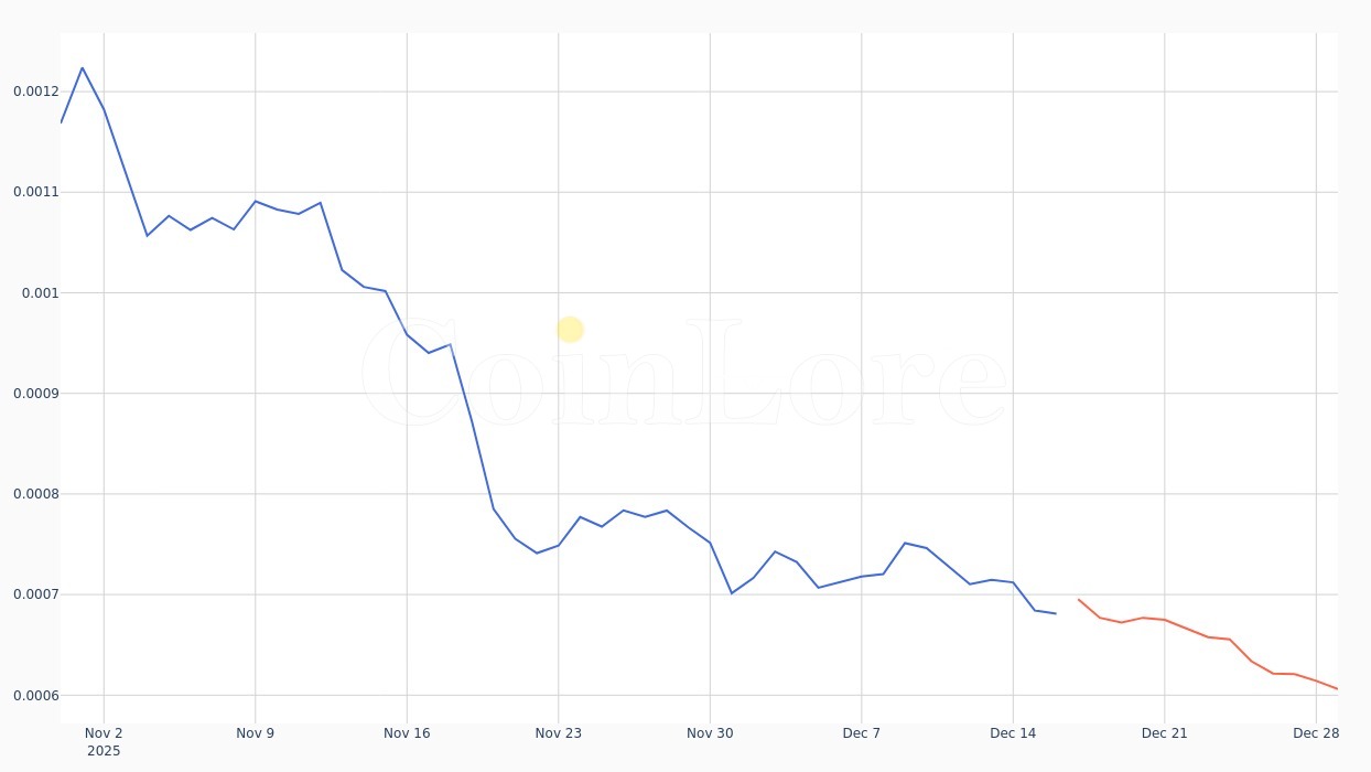 Predicción del precio a corto plazo de Philtoken