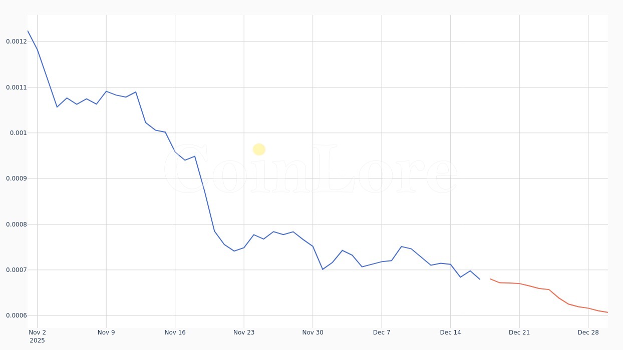Philtoken краткосрочный прогноз курса
