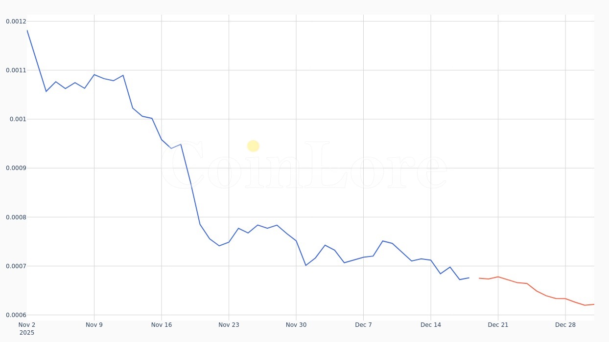 Philtoken краткосрочный прогноз курса