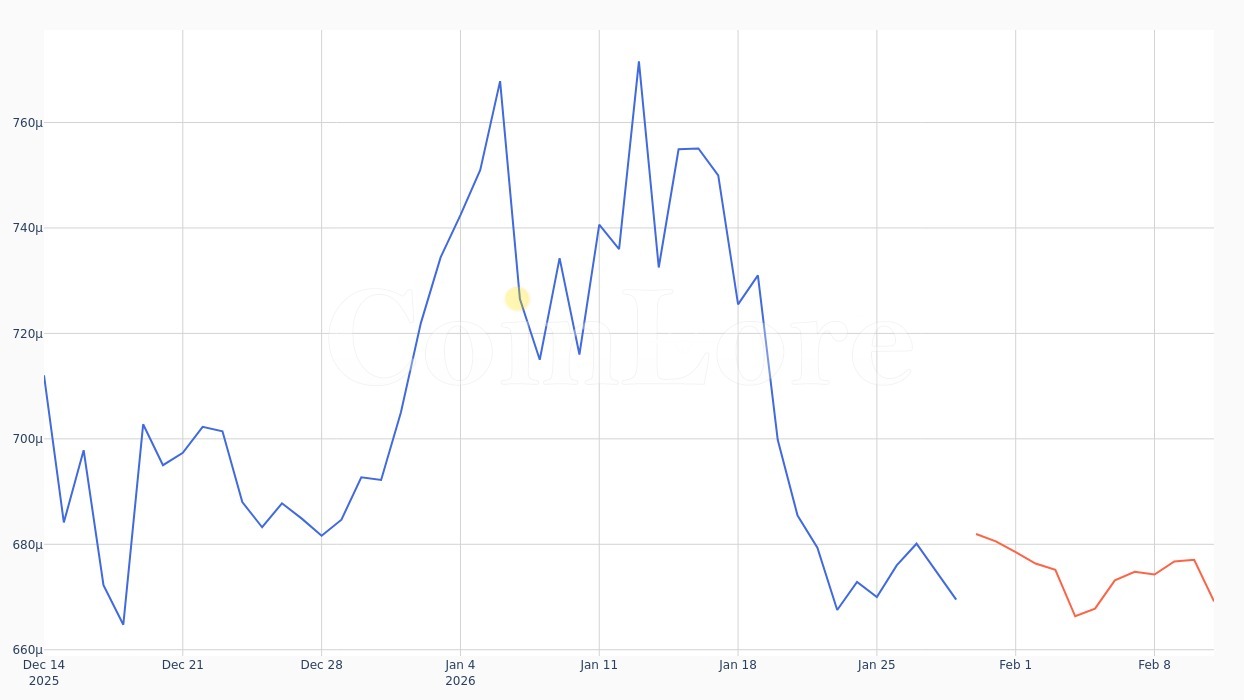 Philtoken kısa vadeli fiyat tahmini