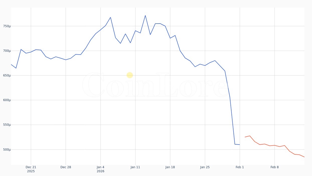 Philtoken краткосрочный прогноз курса