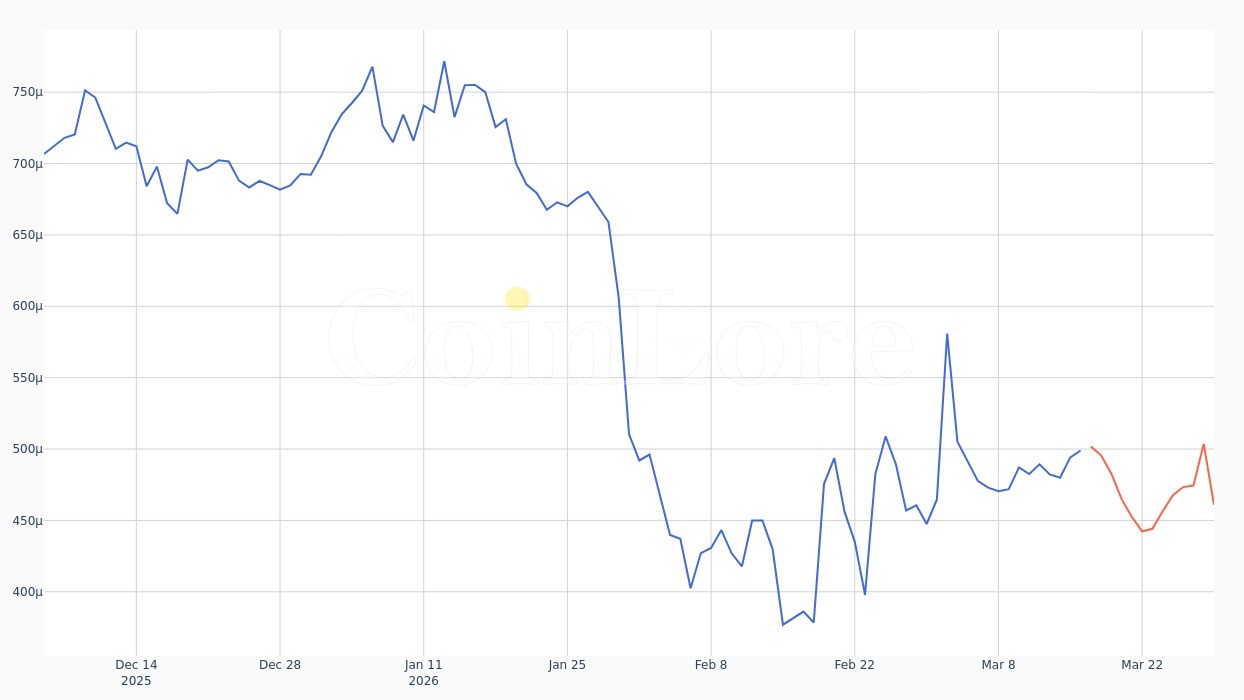 Philtoken kısa vadeli fiyat tahmini