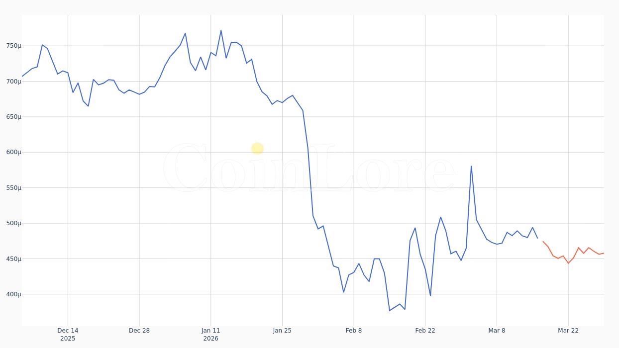 Predicción del precio a corto plazo de Philtoken