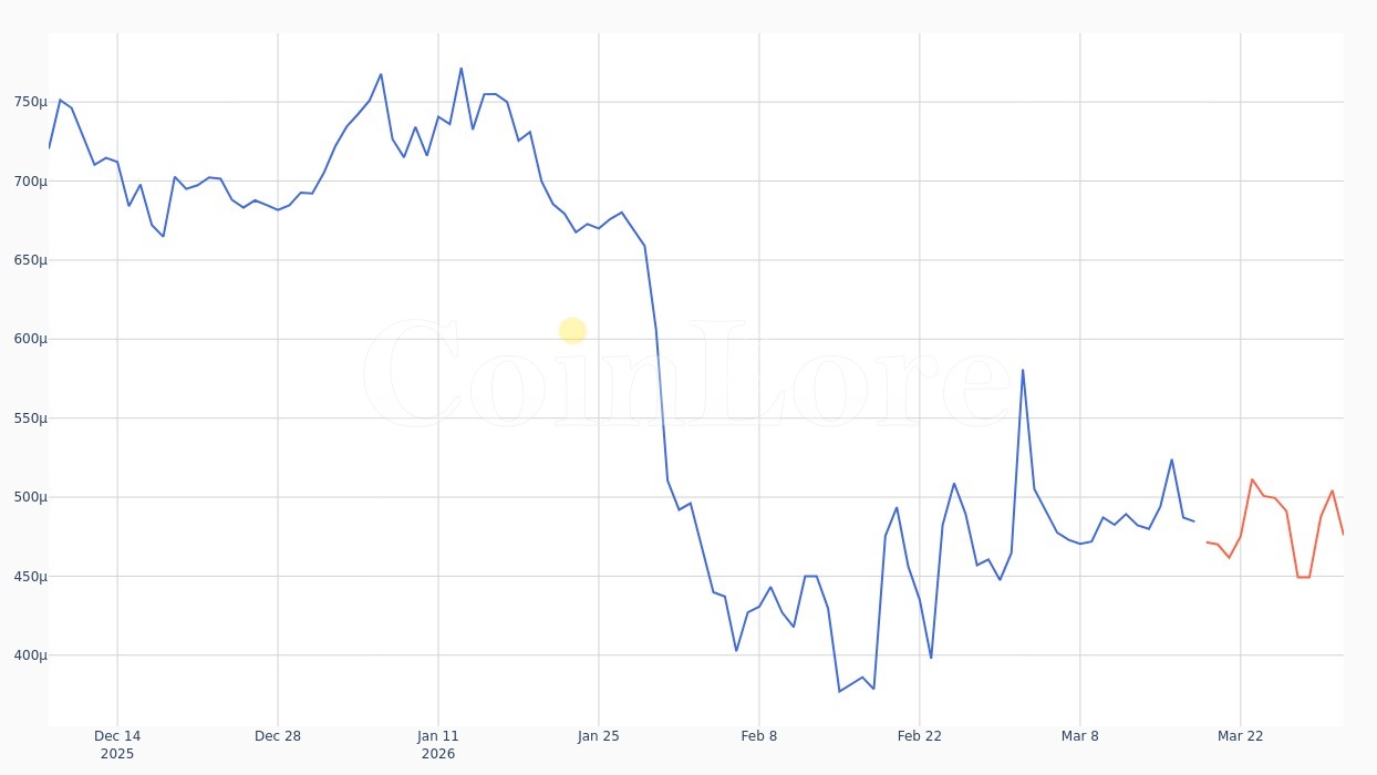 Philtoken краткосрочный прогноз курса