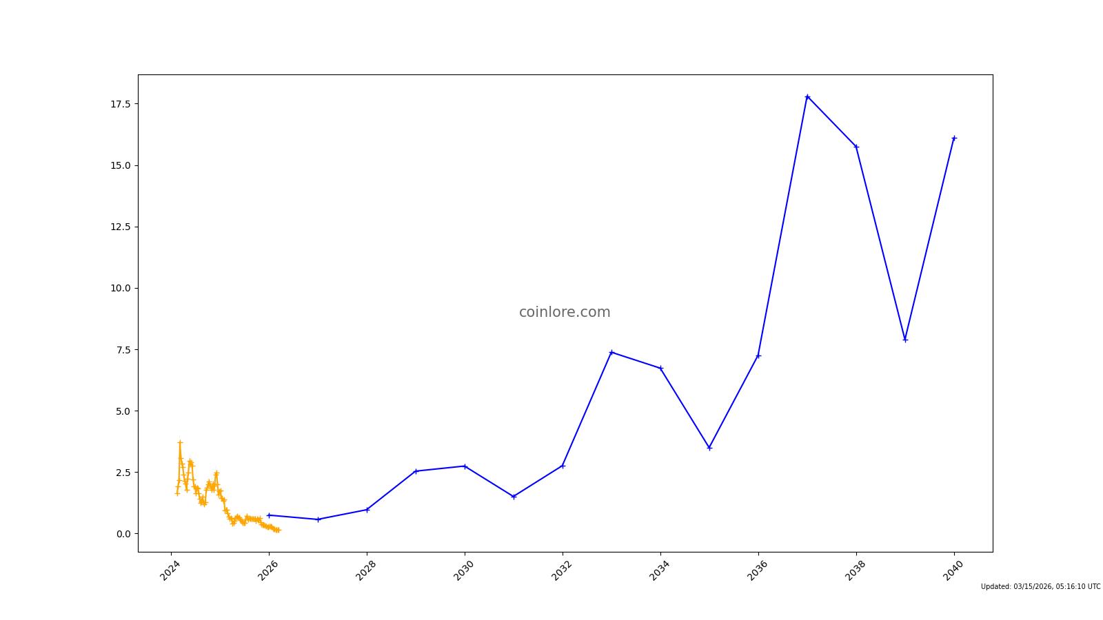 Predicción del precio de Phoenix a largo plazo