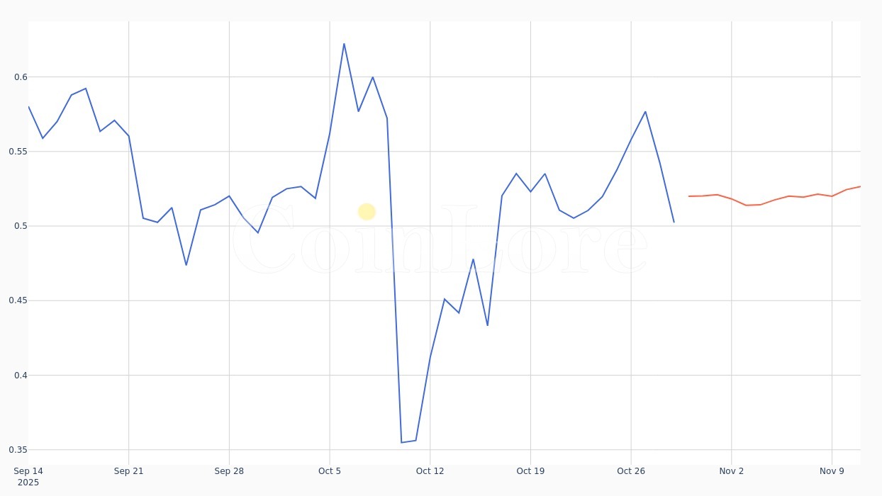 Phoenix short-term price prediction