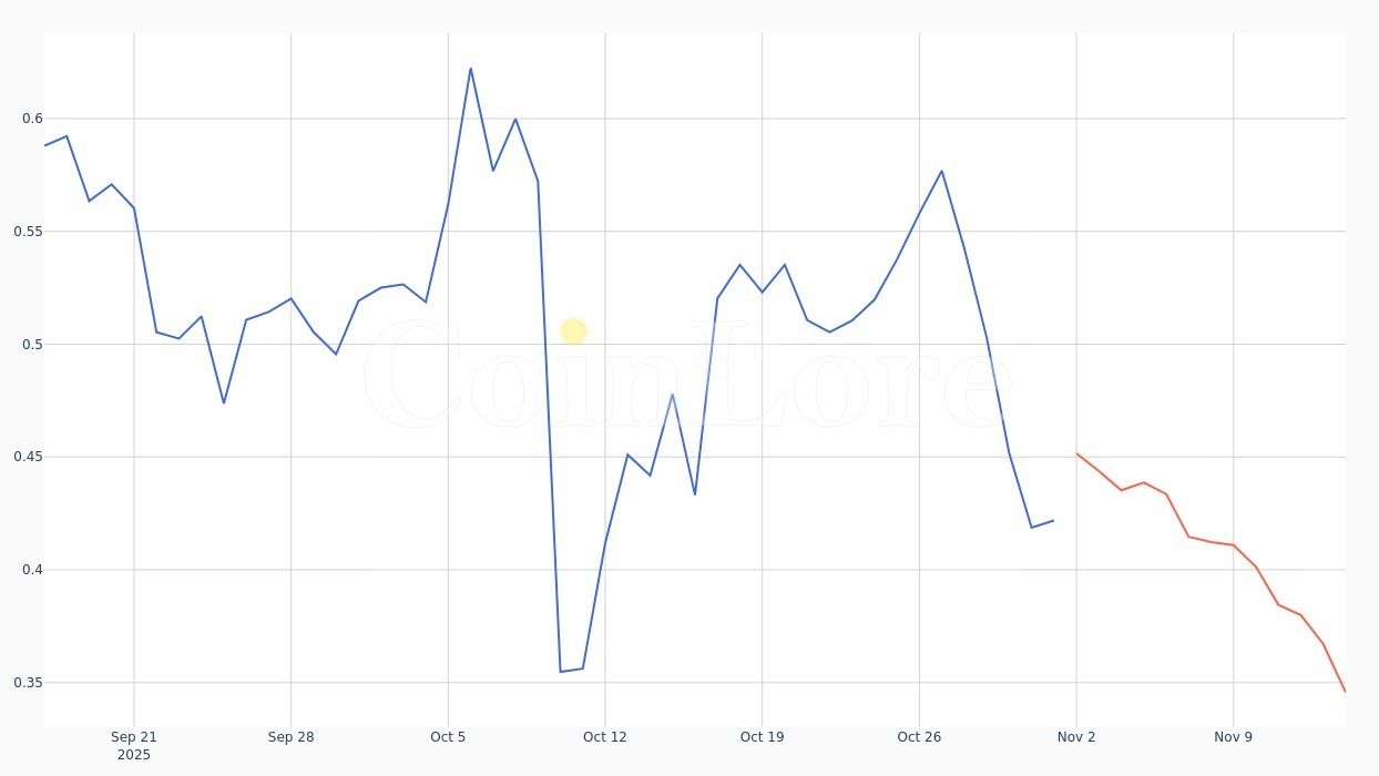 Phoenix kurzfristige Kurs prognose