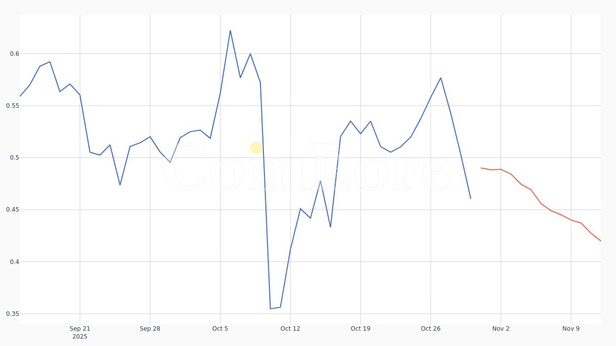Phoenix kurzfristige Kurs prognose