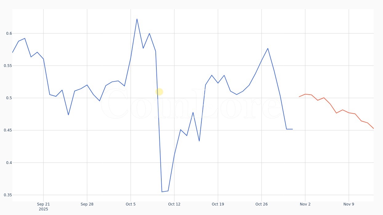 Predicción del precio a corto plazo de Phoenix