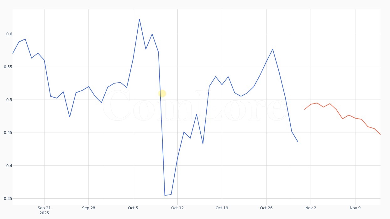 Phoenix краткосрочный прогноз курса
