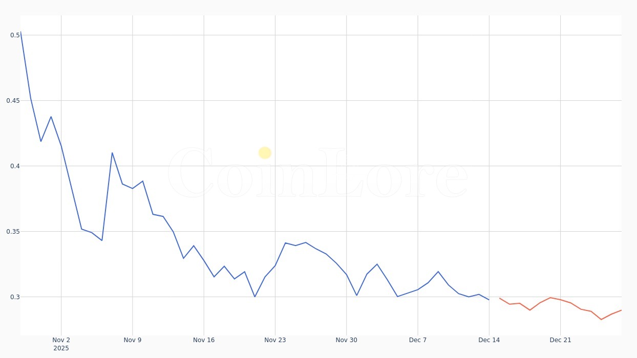 Phoenix kurzfristige Kurs prognose