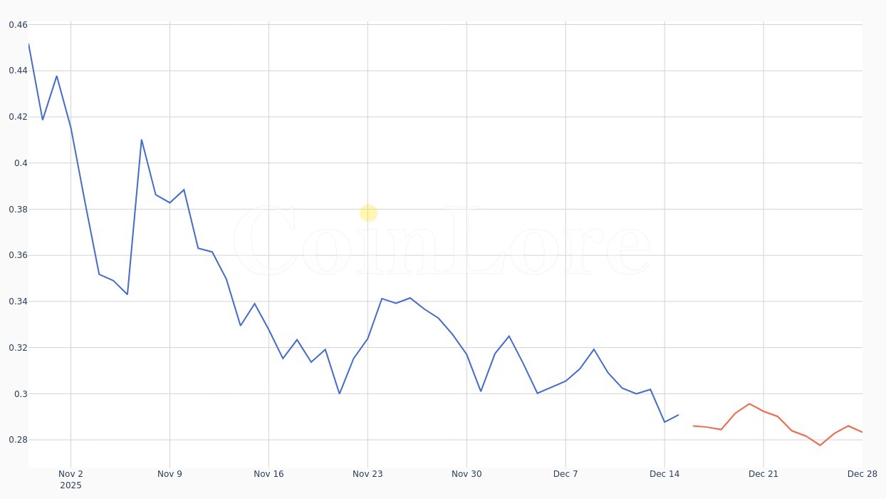 Predicción del precio a corto plazo de Phoenix
