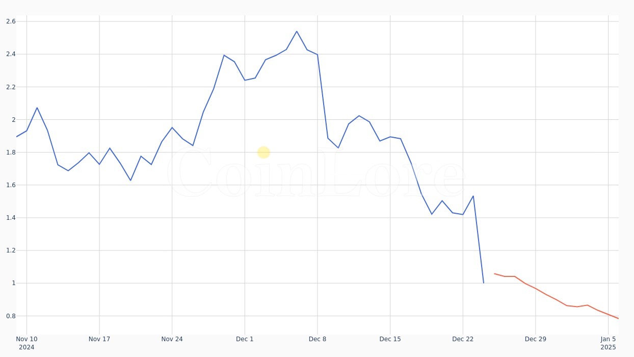 Phoenix kısa vadeli fiyat tahmini