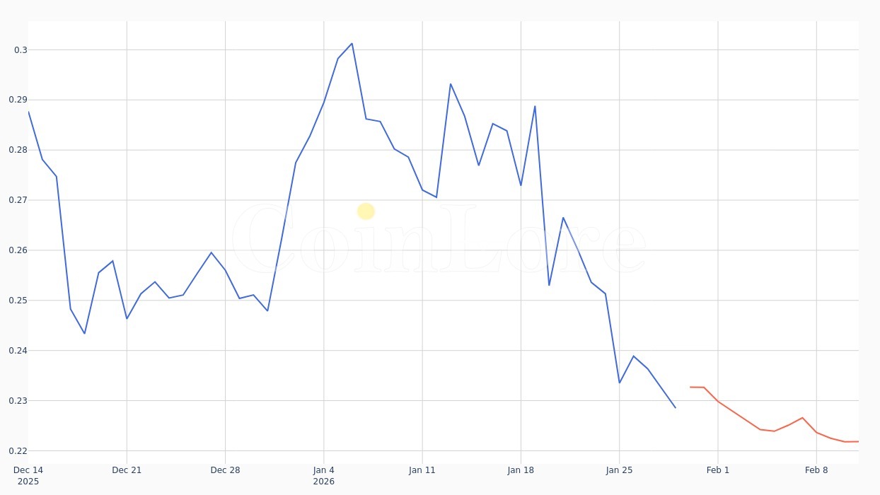 Phoenix краткосрочный прогноз курса