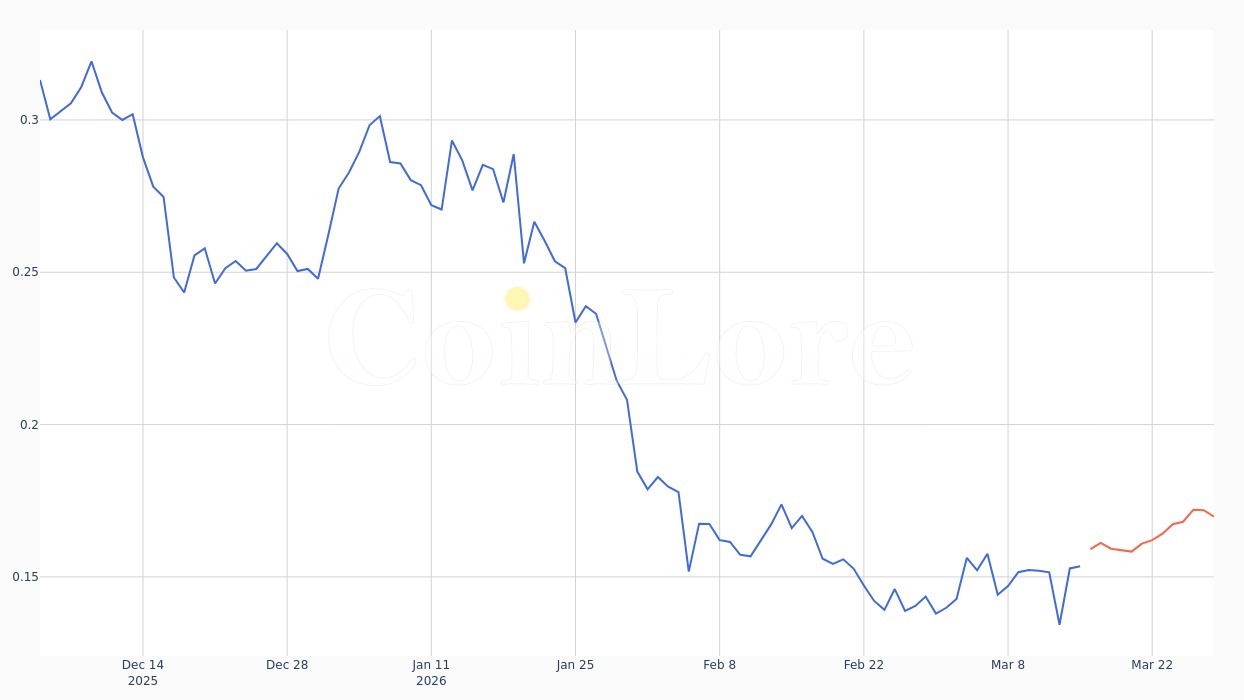 Phoenix kısa vadeli fiyat tahmini