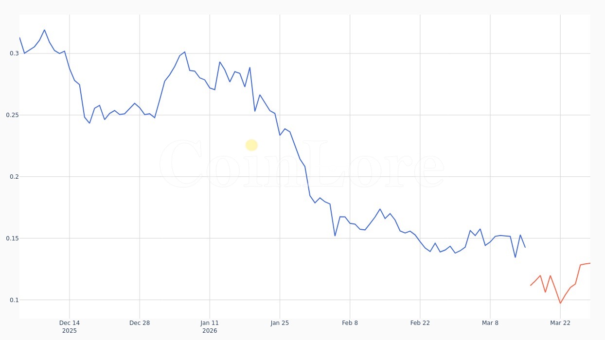 Predicción del precio a corto plazo de Phoenix