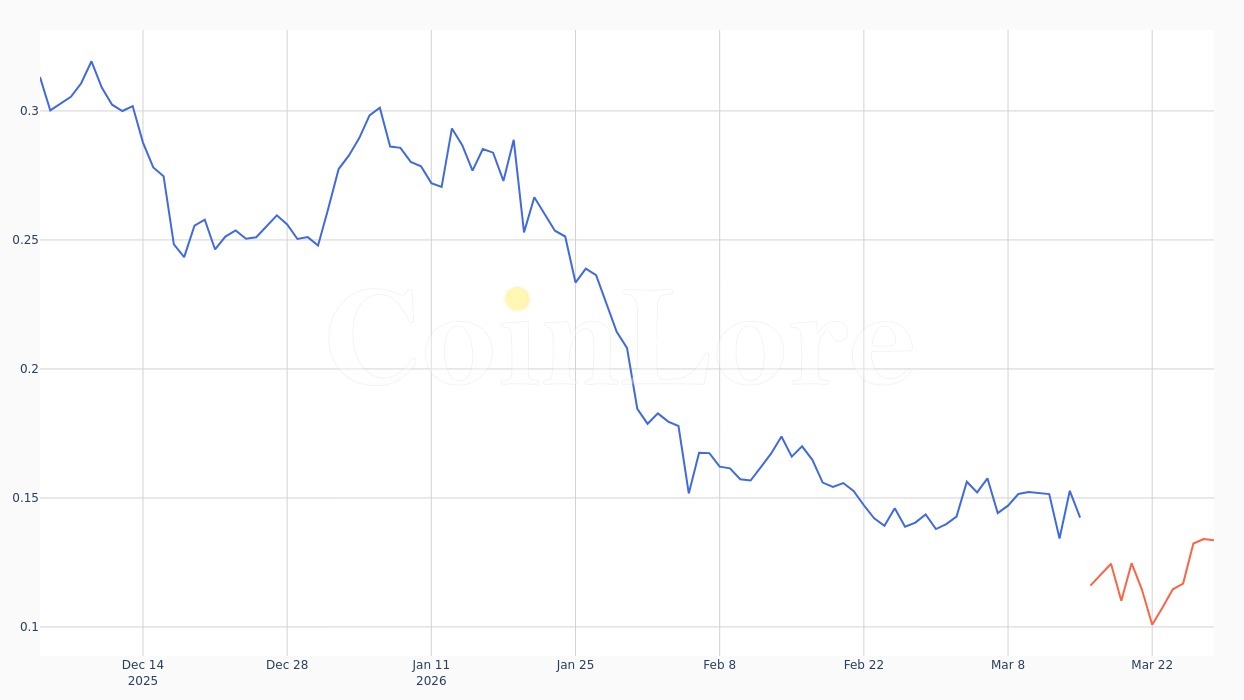 Phoenix краткосрочный прогноз курса