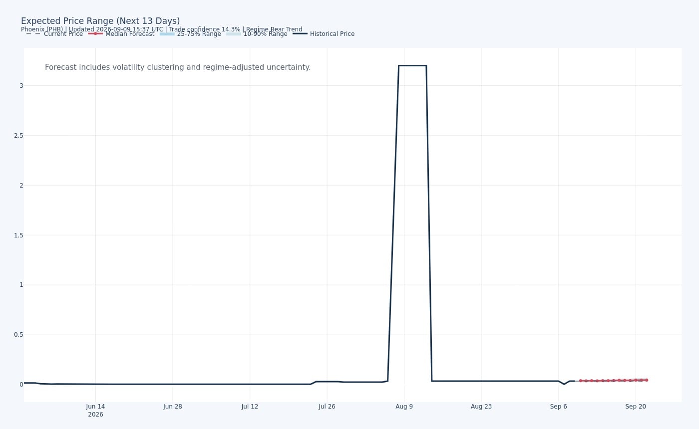 Phoenix price forecast next 13 days with confidence range and prediction bands