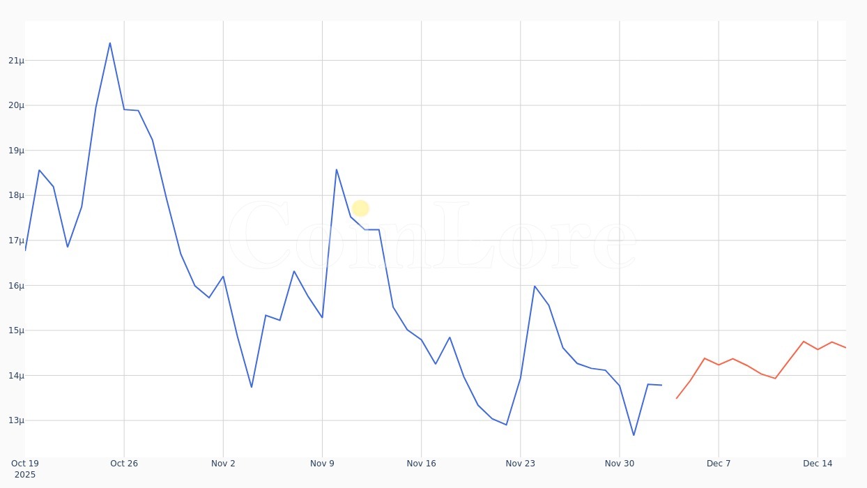 Phoenix short-term price prediction