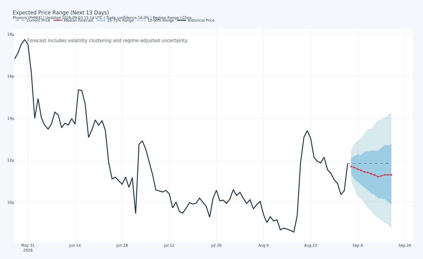 Phoenix price forecast next 13 days with confidence range and prediction bands